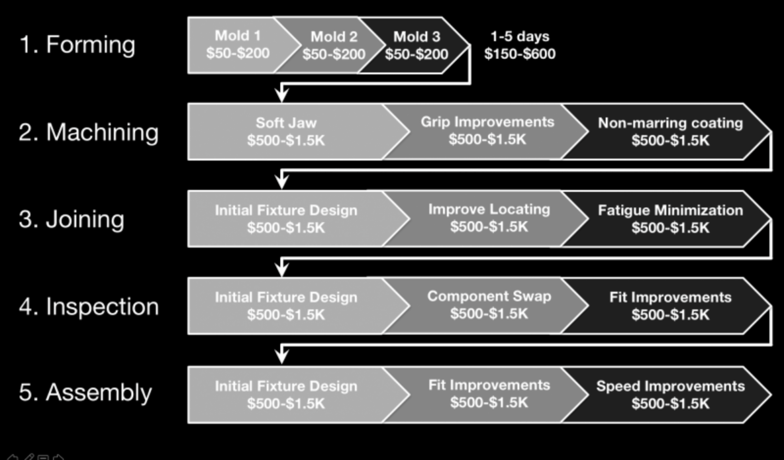 Production Ramp-up with 3D Printing