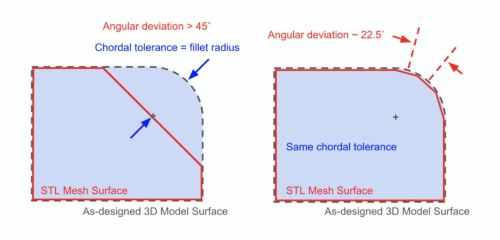 Guide to STL 3D Print Files for Better 3D Printing | Markforged