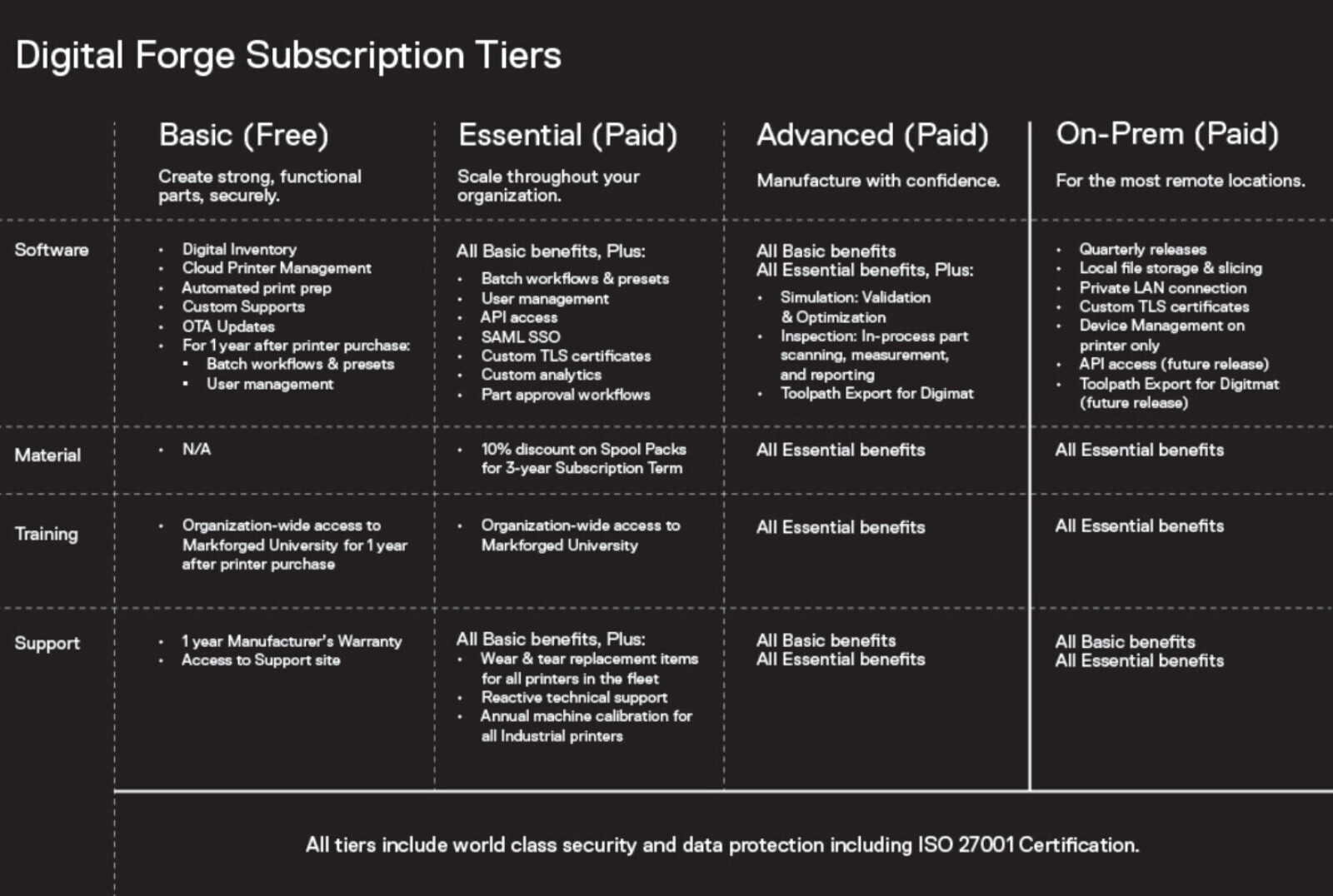 Digital Forge 구독: 소프트웨어 및 Success Plan을 위한 신규 모델