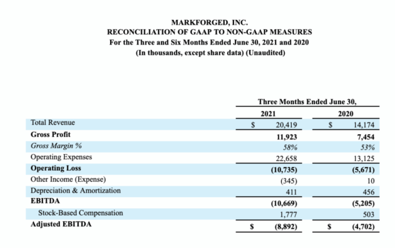 Markforged Announces Second Quarter 2021 Results